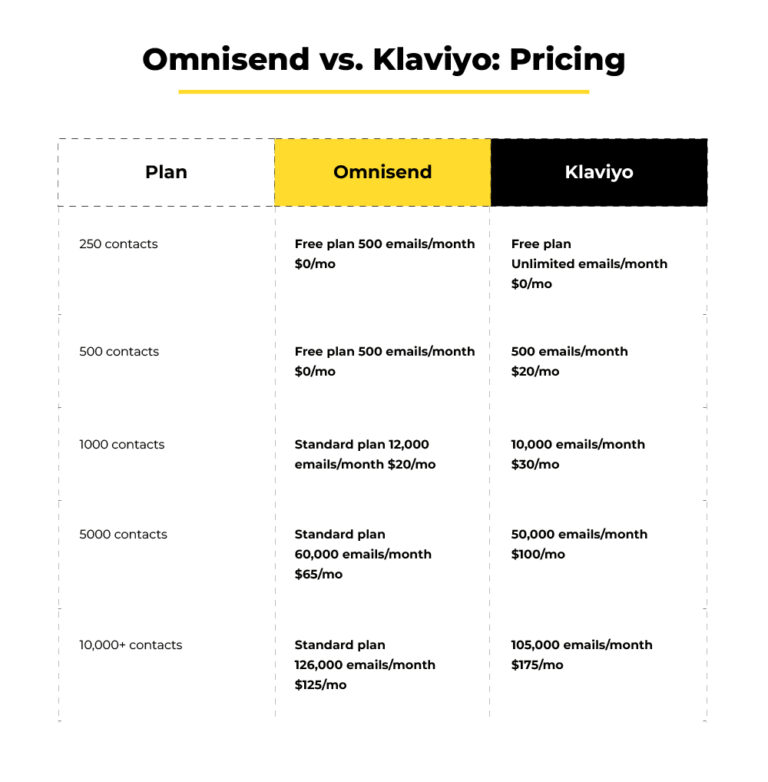 Omnisend vs Klaviyo: The 2025 Showdown for E-commerce Marketers