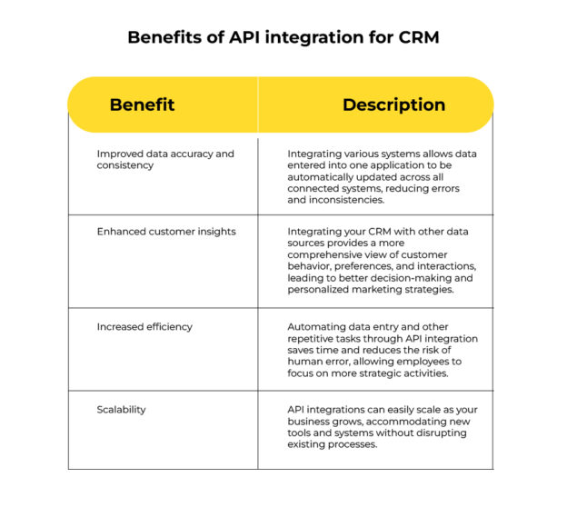 Basics and Solutions of CRM API Integration Explained