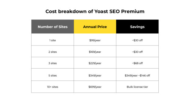 Is Yoast SEO Premium Worth It in 2025? Full Breakdown Inside