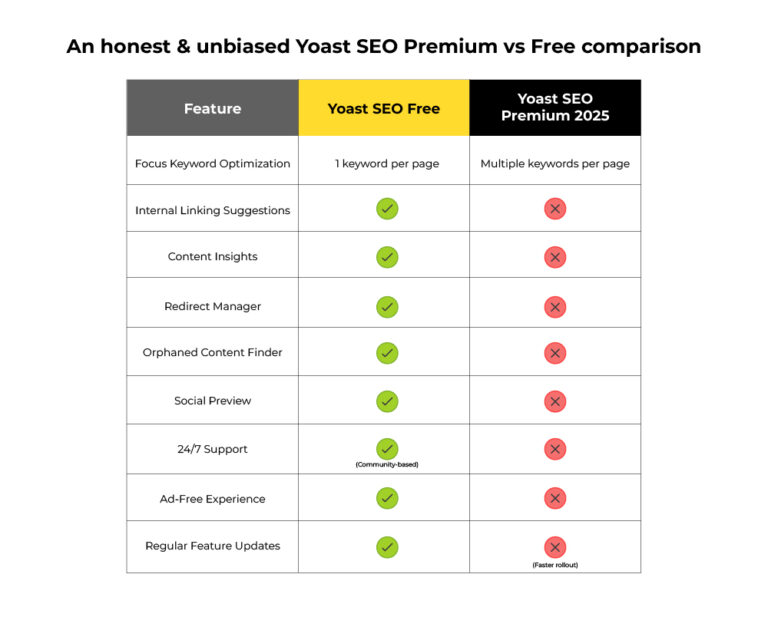 Is Yoast SEO Premium Worth It in 2025? Full Breakdown Inside